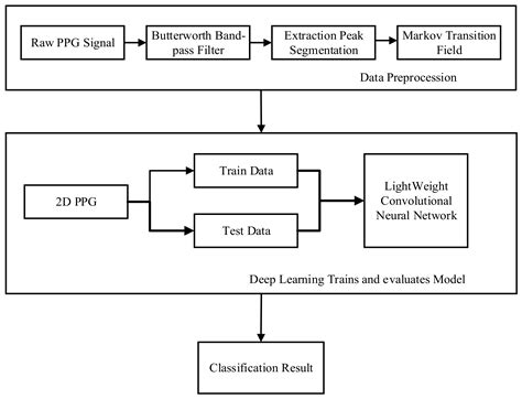 A Lightweight Convolutional Neural Network Method For Two Dimensional Photoplethysmography Signals