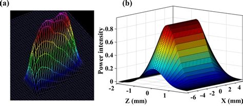 Intensity Distribution Of High Power Direct Diode Laser Heat Source Download Scientific Diagram