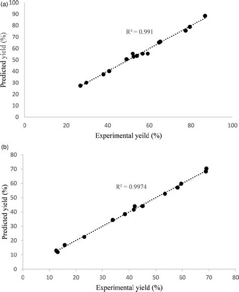 Predicted Vs Experimental Yield For A Cu 2þ B Cr Vi Removal