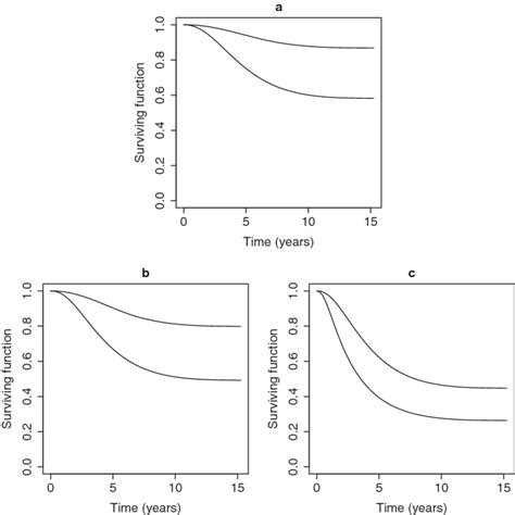 Surviving Function Under The Logarithmic Cure Rate Model Stratified By