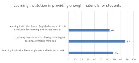 Bar Chart Shows Whether Learning Institution Provide Enough Material Download Scientific