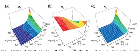 Figure 3 From Numerical Analysis Of Long Range Surface Plasmon Polariton Modes In Nanoscale