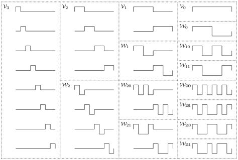 Biorthogonal Wavelet Systems By Openstax Page 828 Jobilize