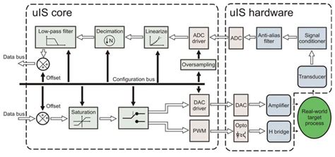sensors free full text fpga based multiprocessor system for