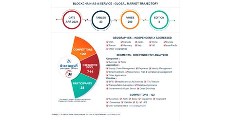Valued To Be 110 3 Billion By 2026 Blockchain As A Service Slated For Robust Growth Worldwide