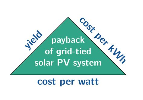 Payback Grid Tied Solar Pv Alberta Neighbour Power