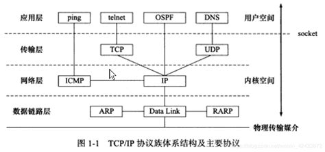 Linuxtcpip协议族linux协议族 Csdn博客