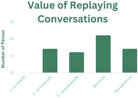 Learner Perception On The Value Of Replaying Conversations In Simulated Download Scientific