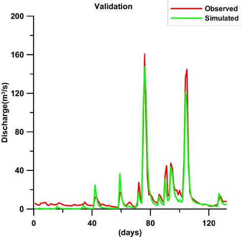 22 Swat Model Simulated River Discharge For 132 Validation Days Download Scientific Diagram