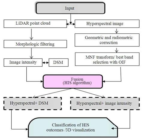 Data Processing Workflow Download Scientific Diagram