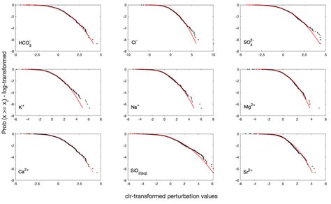 Complementary Cumulative Distribution Function N X Versus X In Download Scientific Diagram