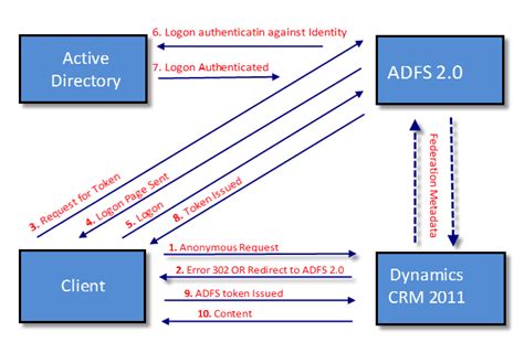 Configuring IFD With Microsoft Dynamics CRM MachSol Cloud Automation Blog MachSol Cloud