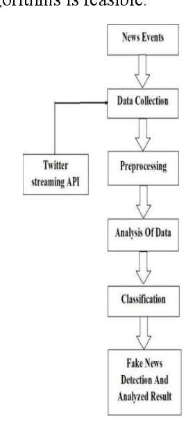 Figure From Detecting Fake News Using Machine Learning Algorithms Semantic Scholar
