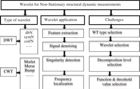 Comparative Analysis Of Wavelet Transform For Time Frequency Analysis And Transient Localization