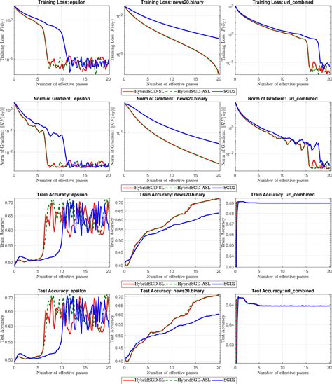 Figure 1 From Hybrid Stochastic Gradient Descent Algorithms For