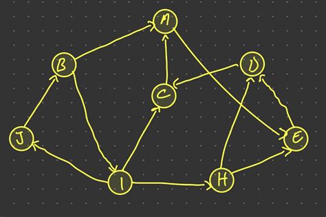 solved apply dfs to the following graph starting node