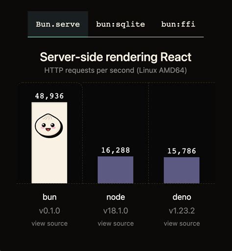 Javascript Is Bun Really ~3 Times Faster Than Nodejs Stack Overflow