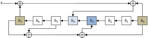 The 8 Bit Linear Feedback Shift Register Lfsr Which Takes Auxiliary Download Scientific