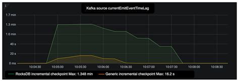 Generic Log Based Incremental Checkpoint Performance Evaluation
