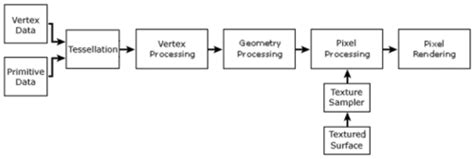 Programmable Pipeline Flashcards Quizlet