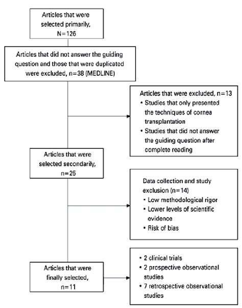 Articles Selection Process Download Scientific Diagram