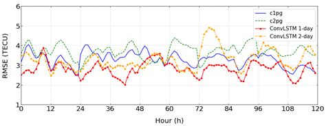 Operational Forecasting Of Global Ionospheric Tec Maps 1 2 And 3 Day In Advance By Convlstm