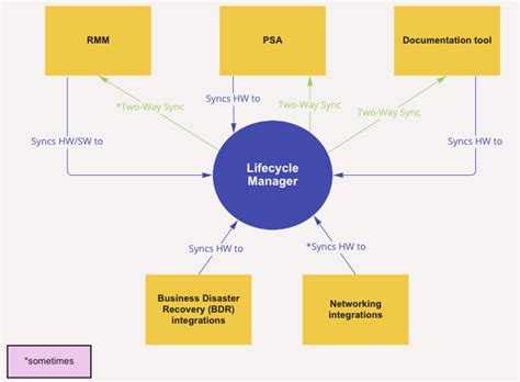 An Ideal Lifecycle Manager Integration Setup Lifecycle Manager