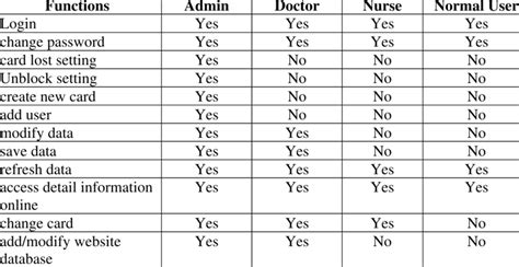1 Access Control Level Design Download Table