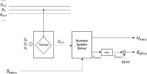 block diagram of the numerical resolution algorithm of the equations of