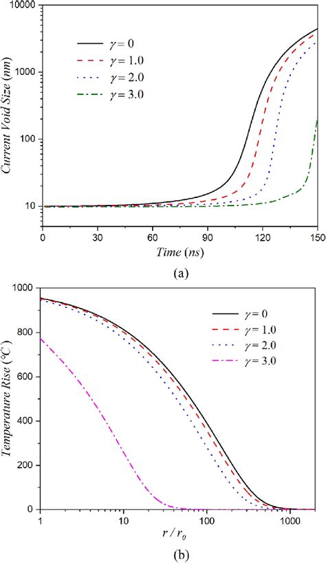 Predictions Under Dynamic Loading With Different Values Of Surface