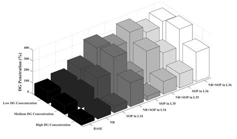 graphical representation of the maximum dg penetration levels obtianed