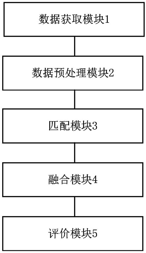 A Multi Source Heterogeneous Data Fusion System Eureka Patsnap