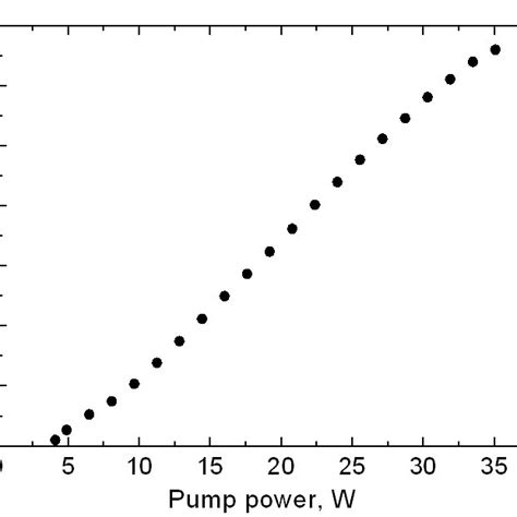 The Spectra Of The Frequency Doubled Output A And The Fundamental Download Scientific Diagram