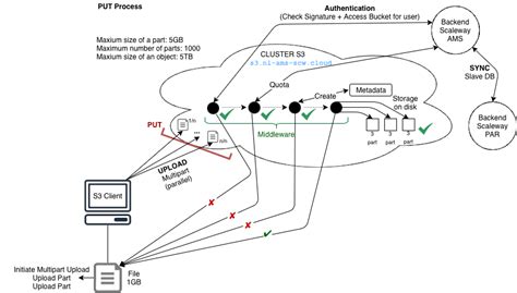 Object Storage How It Works 2 3 Scaleway