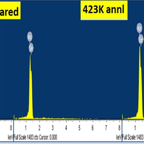 Eds Picture Of As Prepared And Annealed Thin Films Download Scientific Diagram
