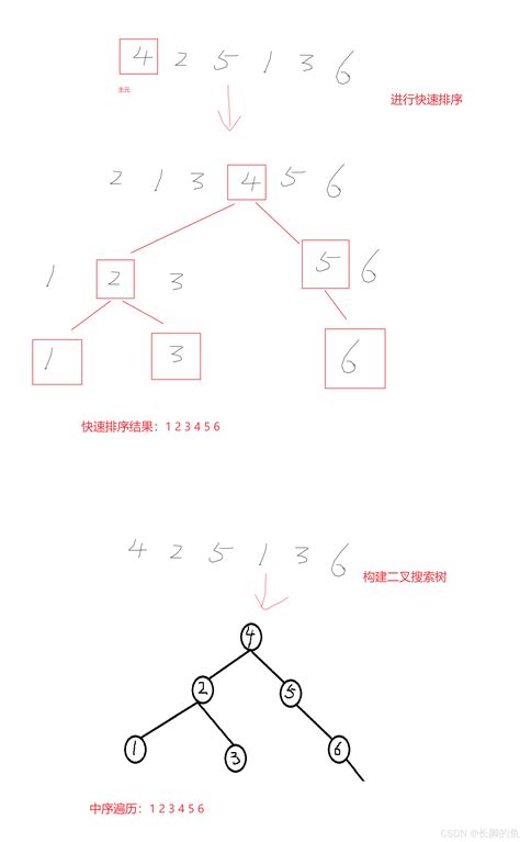 Binary Search Trees二叉搜索树binary Search Trees Csdn博客