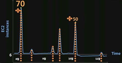 천만 사용자를 위한 Aws 클라우드 아키텍처 진화하기 정리 및 공부