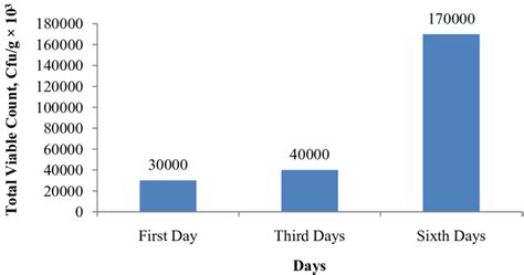 Total Viable Count Of Strawberry Bar Download Scientific Diagram