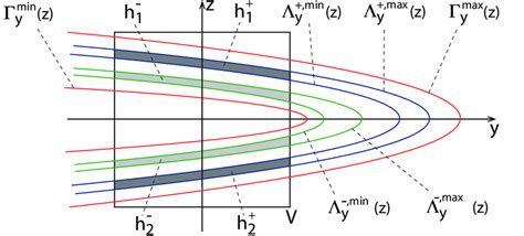 schematic color online in every Σ 2 x w for which x w ≤ r v