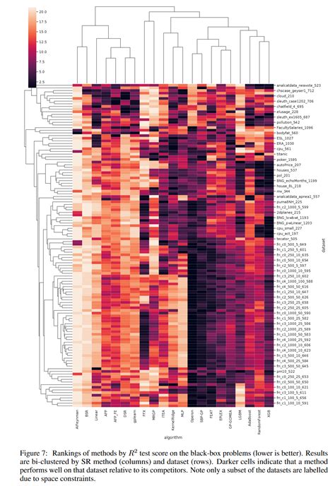 2021，contemporary Symbolic Regression Methods And Their Relative Performance Srbench Csdn博客