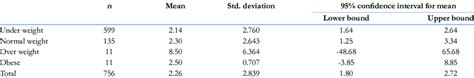 linear regression model with bmi as predictor and dmft as outcome