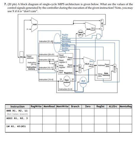 Solved Pts Block Diagram Single Cycle Mips Architecture Given Values Control Signals