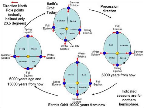 Precession Of The Equinoxes Age Of Aquarius Crystalinks