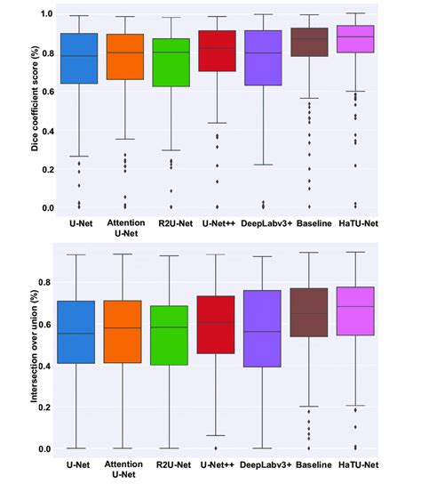 Boxplots Of Dice And Iou Scores Of Follicle Segmentation Download