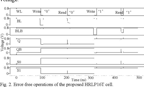 Figure 2 From Design Of A Highly Reliable And Low Power Sram With