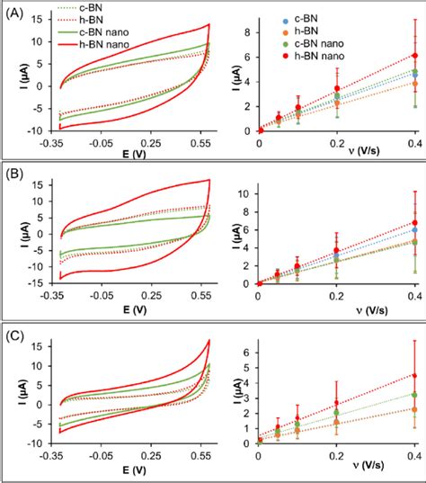 Cyclic voltammograms at scan rate ν of mV s left and anodic Download Scientific Diagram