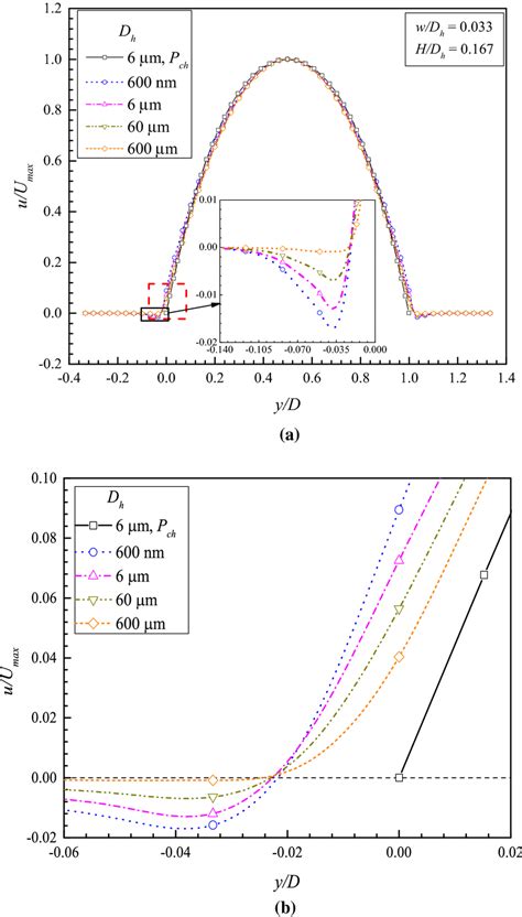 A Non Dimensional Velocity Distribution For Different Values Of Dh And