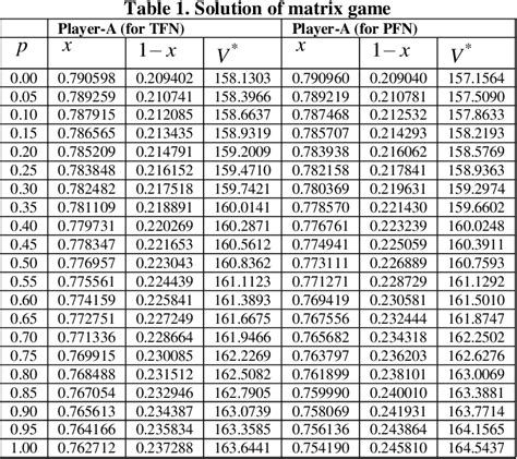 table 1 from an interval parametric technique for solving fuzzy matrix