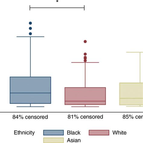 Boxplots Comparing Time To Treatment Boxplots Show The Time In Days To Download Scientific