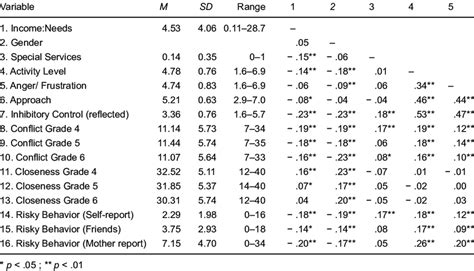 Means Standard Deviations Ranges And Intercorrelations Among Variables Download Table